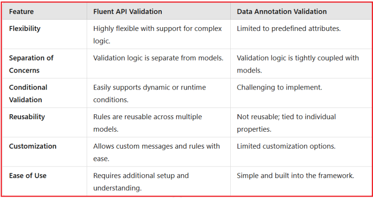 Fluent Api Validation In Aspnet Core Web Api Dot Net Tutorials