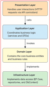 Clean Architecture in ASP.NET Core Web API - Dot Net Tutorials