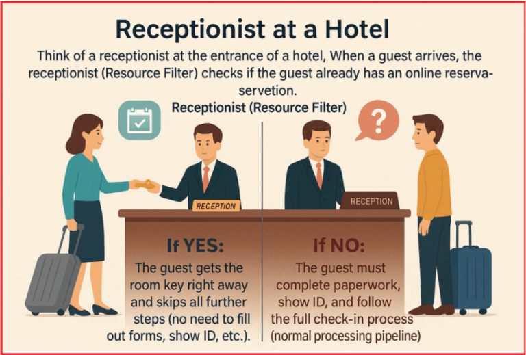 Resource Filters in ASP.NET Core Web API - Dot Net Tutorials