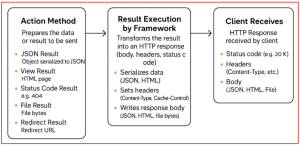 Result Filters in ASP.NET Core Web API - Dot Net Tutorials