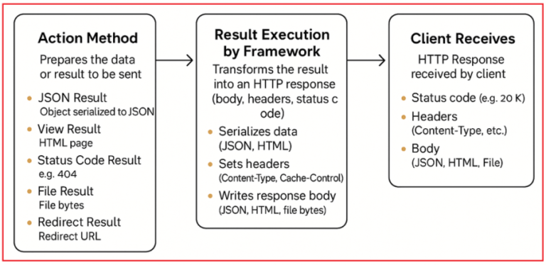 Result Filters in ASP.NET Core Web API - Dot Net Tutorials