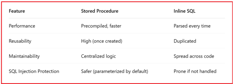 Adonet Core Using Stored Procedure Dot Net Tutorials