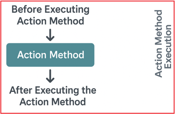 Filters in ASP.NET Core Web API - Dot Net Tutorials