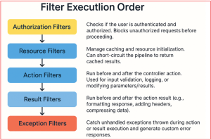 Filters in ASP.NET Core Web API - Dot Net Tutorials