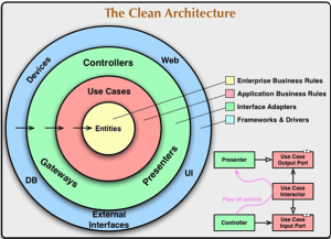 Clean Architecture in ASP.NET Core Web API - Dot Net Tutorials