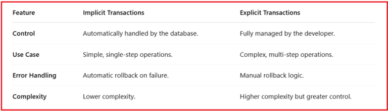 ADO.NET Core Implicit vs Explicit Transactions - Dot Net Tutorials