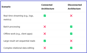 Connected vs Disconnected Architecture in ADO.NET Core - Dot Net Tutorials