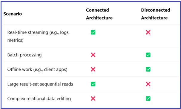 Connected vs Disconnected Architecture in ADO.NET Core - Dot Net Tutorials