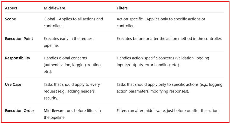 Filters in ASP.NET Core Web API - Dot Net Tutorials