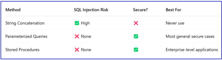 Sql Injection And Prevention Using Adonet Core Dot Net Tutorials 3473