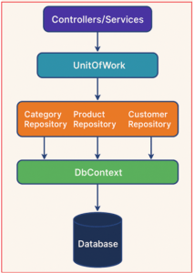 Unit of Work with Repository Pattern in ASP.NET Core Web API - Dot Net ...