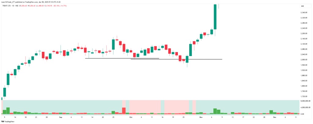 Price Action Trading: How To Read Charts Like A Pro - Dot Net Tutorials