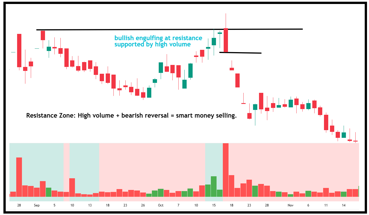 Volume Spread Analysis - The Secret of Professional Traders - Dot Net ...