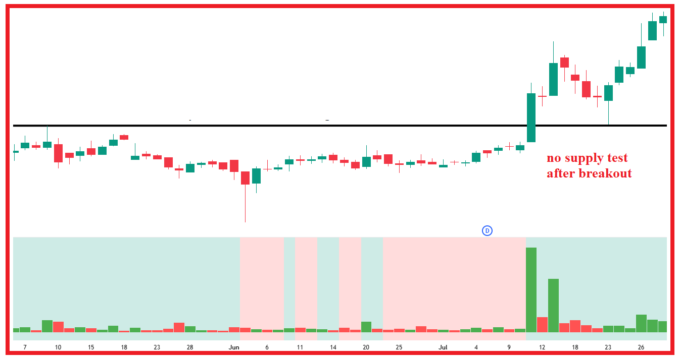 Volume Spread Analysis - The Secret of Professional Traders - Dot Net ...