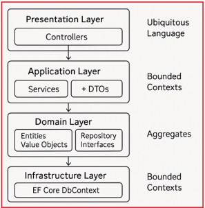 Domain-Driven Design (DDD) in ASP.NET Core Web API - Dot Net Tutorials