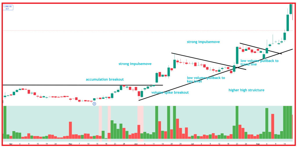 Price Action Trading: How To Read Charts Like A Pro - Dot Net Tutorials