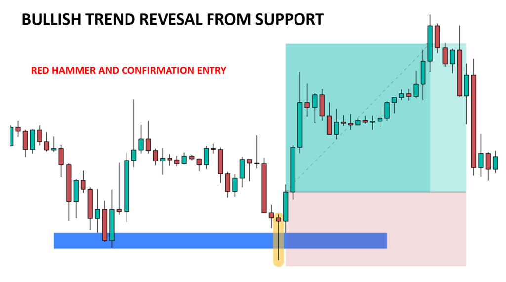 Price Action Trading: How To Read Charts Like A Pro - Dot Net Tutorials