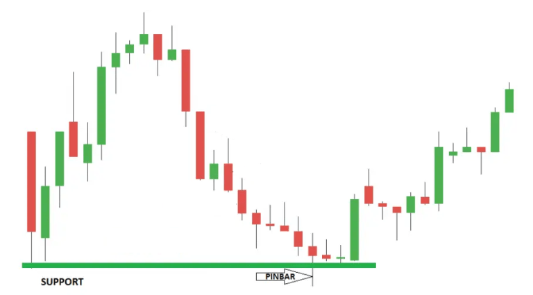 Price Action Trading: How To Read Charts Like A Pro - Dot Net Tutorials