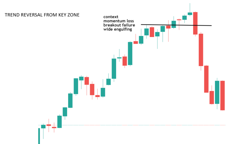 Price Action Trading: How To Read Charts Like A Pro - Dot Net Tutorials