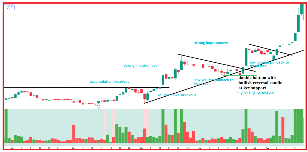 Price Action Trading: How To Read Charts Like A Pro - Dot Net Tutorials