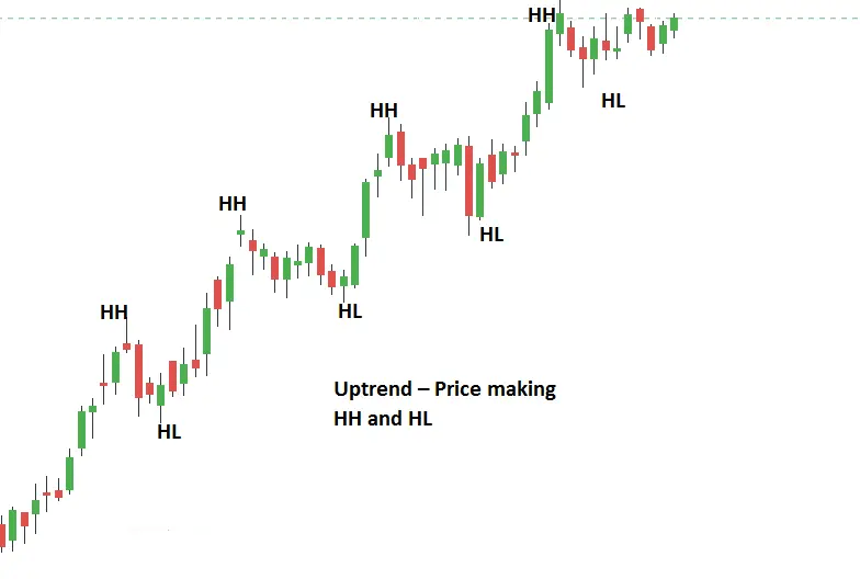 Price Action Trading: How To Read Charts Like A Pro - Dot Net Tutorials