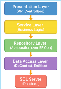 Repository Pattern in ASP.NET Core Web API - Dot Net Tutorials