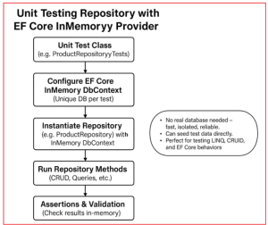 Unit Testing Repositories in ASP.NET Core Web API - Dot Net Tutorials