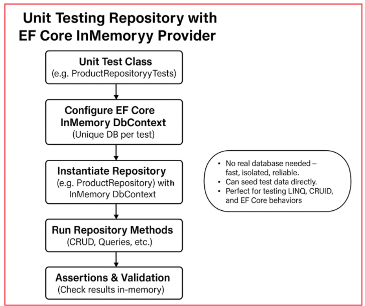 Unit Testing Repositories In Aspnet Core Web Api Dot Net Tutorials