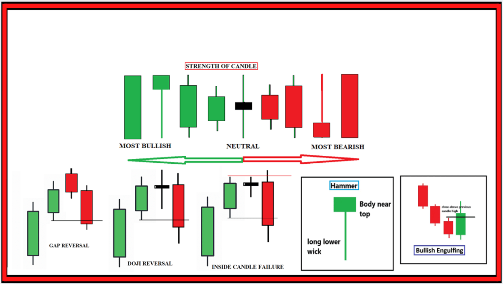 Top 3 Candlestick Patterns for Reversal Trades - Dot Net Tutorials