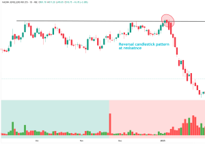 Top 3 Candlestick Patterns for Reversal Trades - Dot Net Tutorials