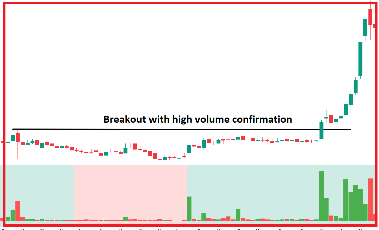 Trading Breakouts Using Candlestick and Volume Patterns - Dot Net Tutorials