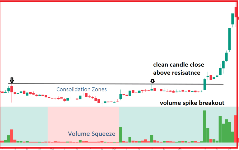 Trading Breakouts Using Candlestick and Volume Patterns - Dot Net Tutorials