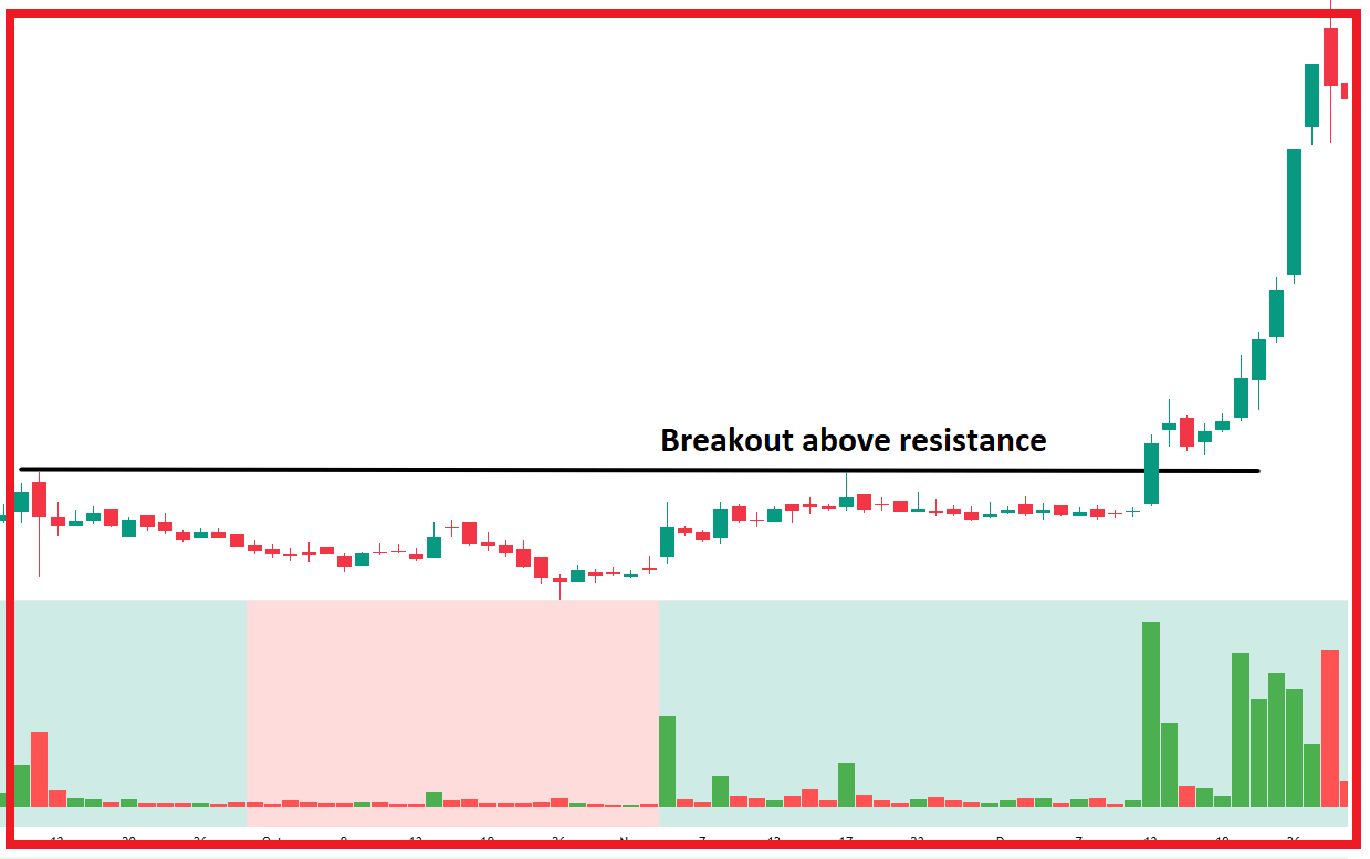Trading Breakouts Using Candlestick and Volume Patterns - Dot Net Tutorials
