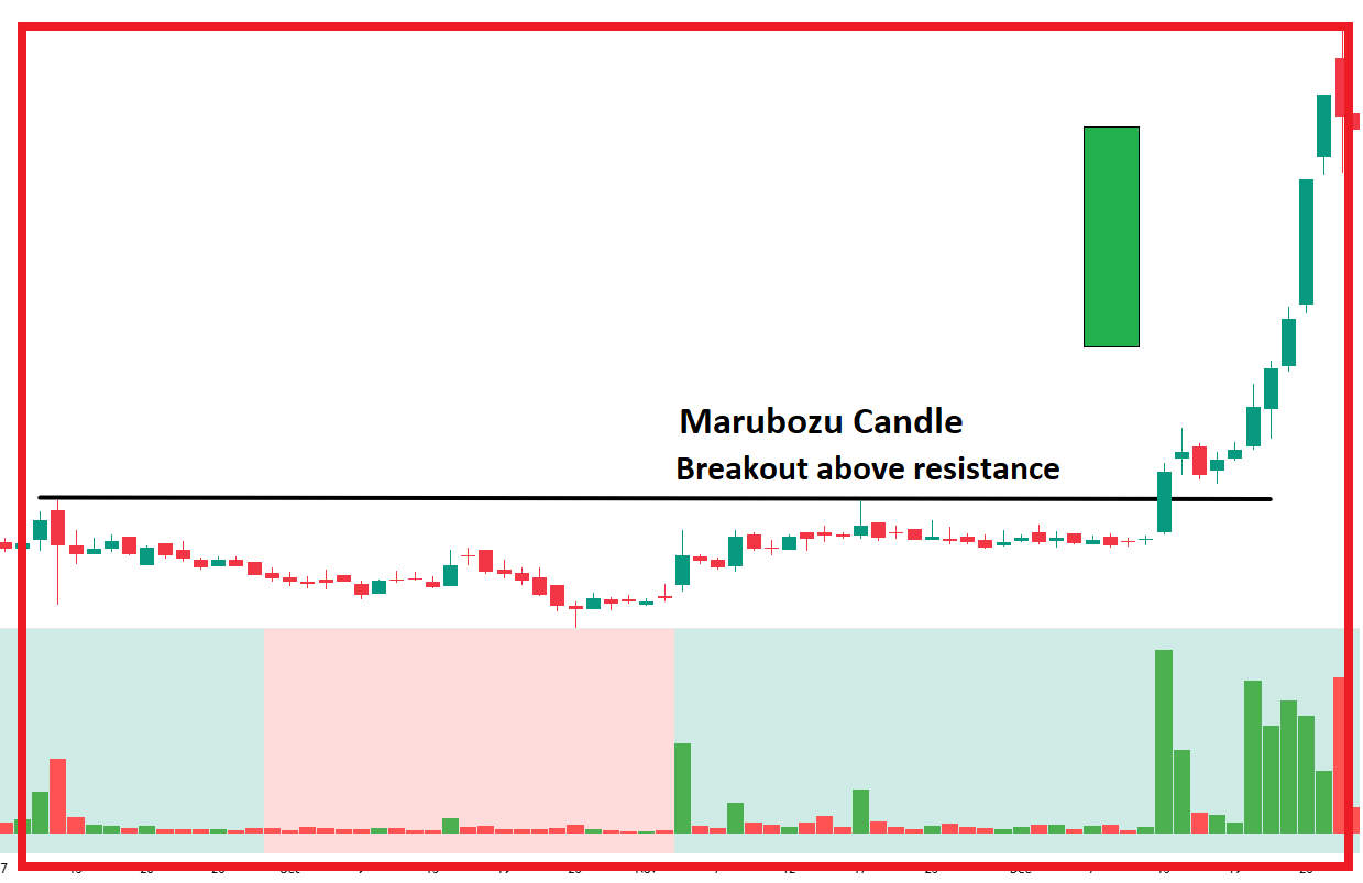 Trading Breakouts Using Candlestick and Volume Patterns - Dot Net Tutorials