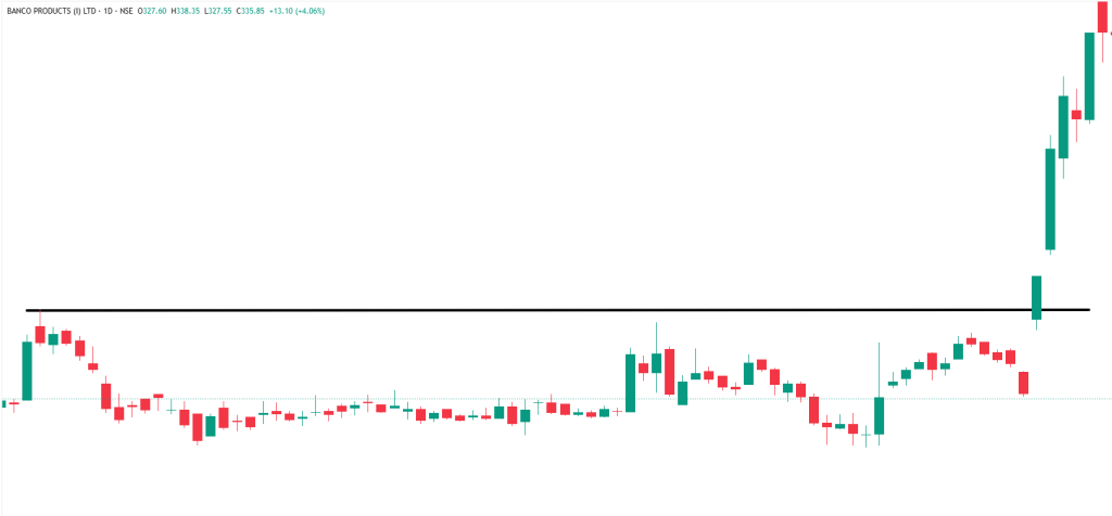 Trading Breakouts Using Candlestick and Volume Patterns - Dot Net Tutorials