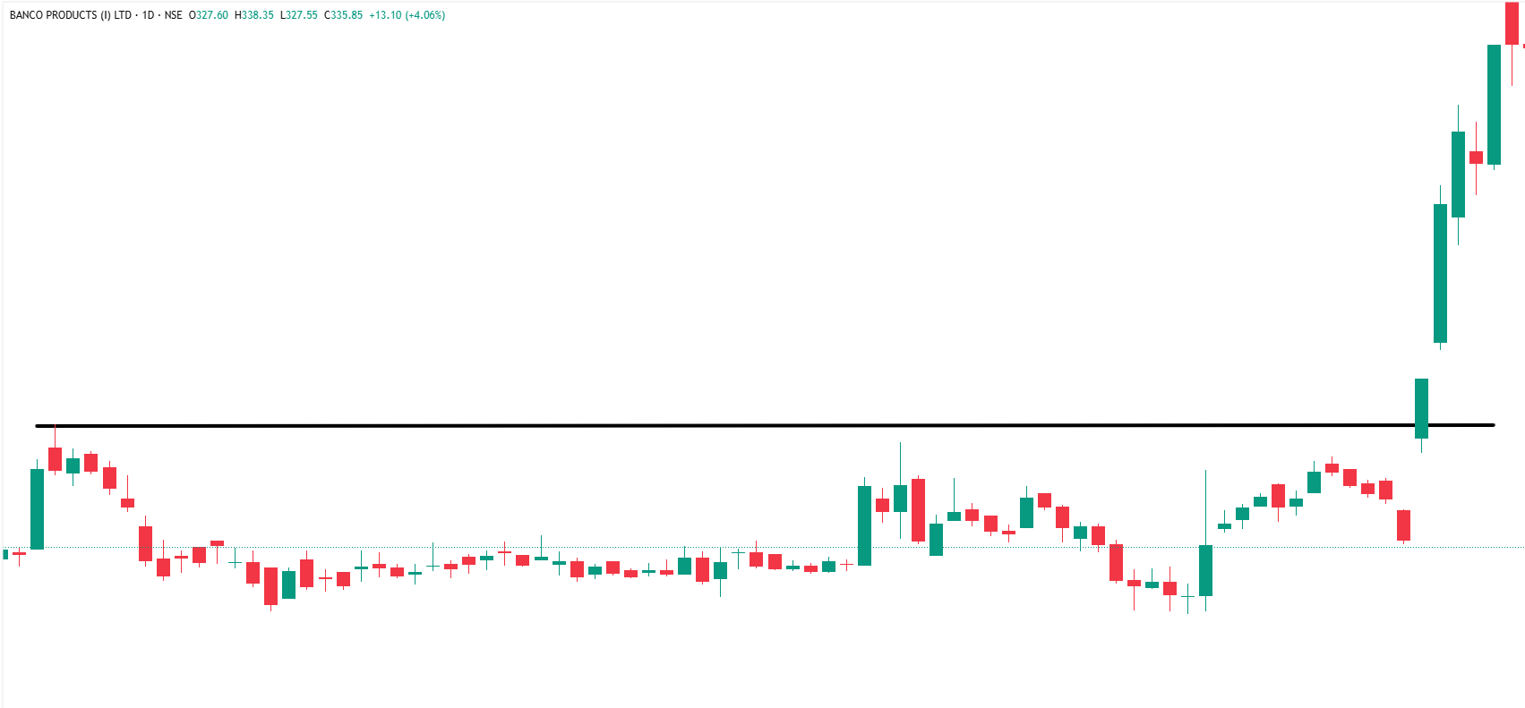 Trading Breakouts Using Candlestick and Volume Patterns - Dot Net Tutorials
