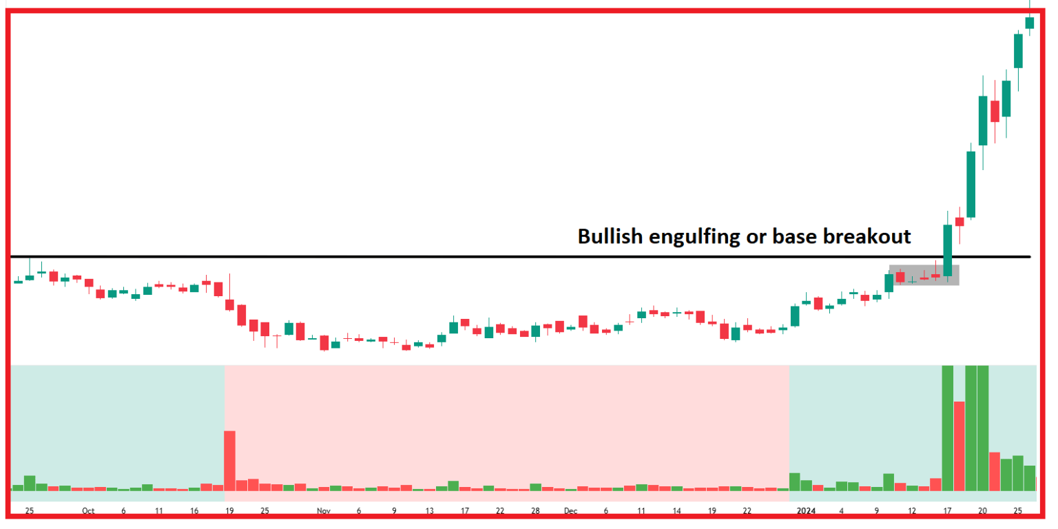 Trading Breakouts Using Candlestick and Volume Patterns - Dot Net Tutorials