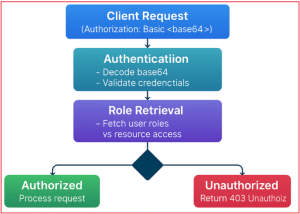 Role-Based Basic Authentication in ASP.NET Core Web API - Dot Net Tutorials
