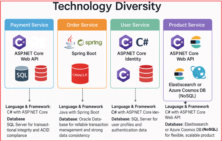 Core Microservices Design Principles - Dot Net Tutorials