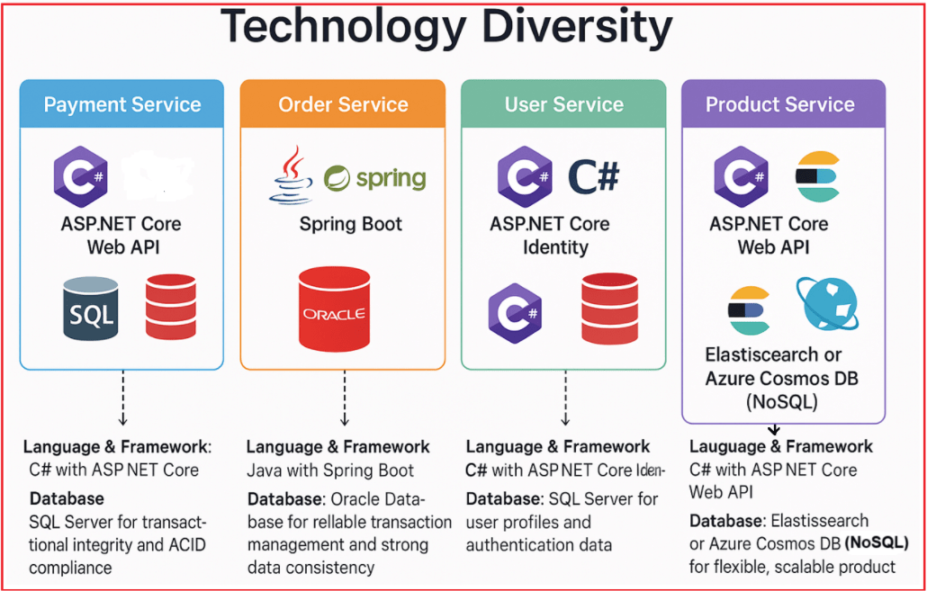 Core Microservices Design Principles - Dot Net Tutorials