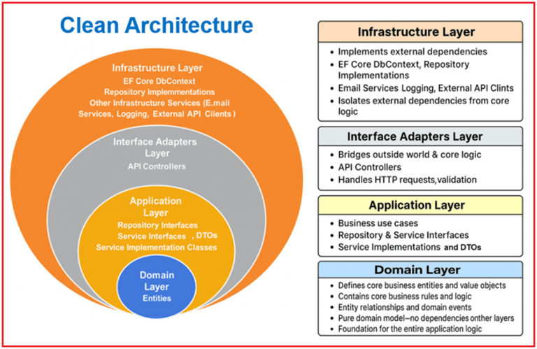 Clean Architecture in ASP.NET Core Web API - Dot Net Tutorials