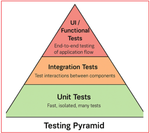 Introduction to Unit Testing in ASP.NET Core - Dot Net Tutorials