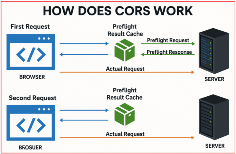 CORS in ASP.NET Core Web API - Dot Net Tutorials
