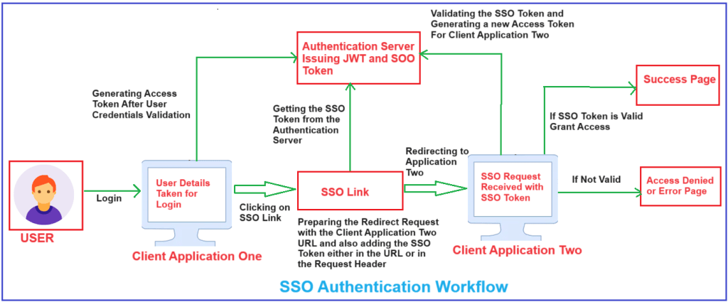 Sso Authentication In Aspnet Core Web Api Dot Net Tutorials