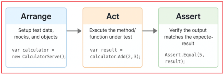 Introduction to Unit Testing in ASP.NET Core - Dot Net Tutorials