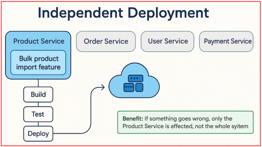 Core Microservices Design Principles - Dot Net Tutorials