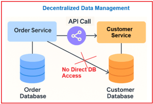 Core Microservices Design Principles - Dot Net Tutorials