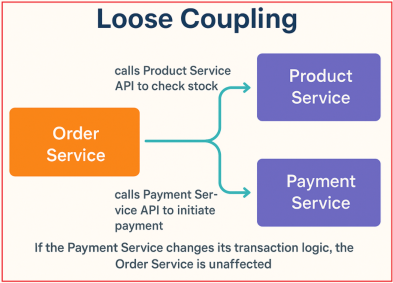 Core Microservices Design Principles - Dot Net Tutorials