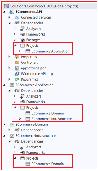 Domain Driven Design Ddd In Aspnet Core Web Api Dot Net Tutorials