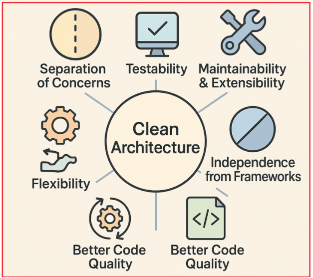 Clean Architecture in ASP.NET Core Web API - Dot Net Tutorials